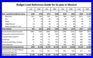 Mexico Cost Of Living 2020 | What is The Average Cost To Live In Mexico?
